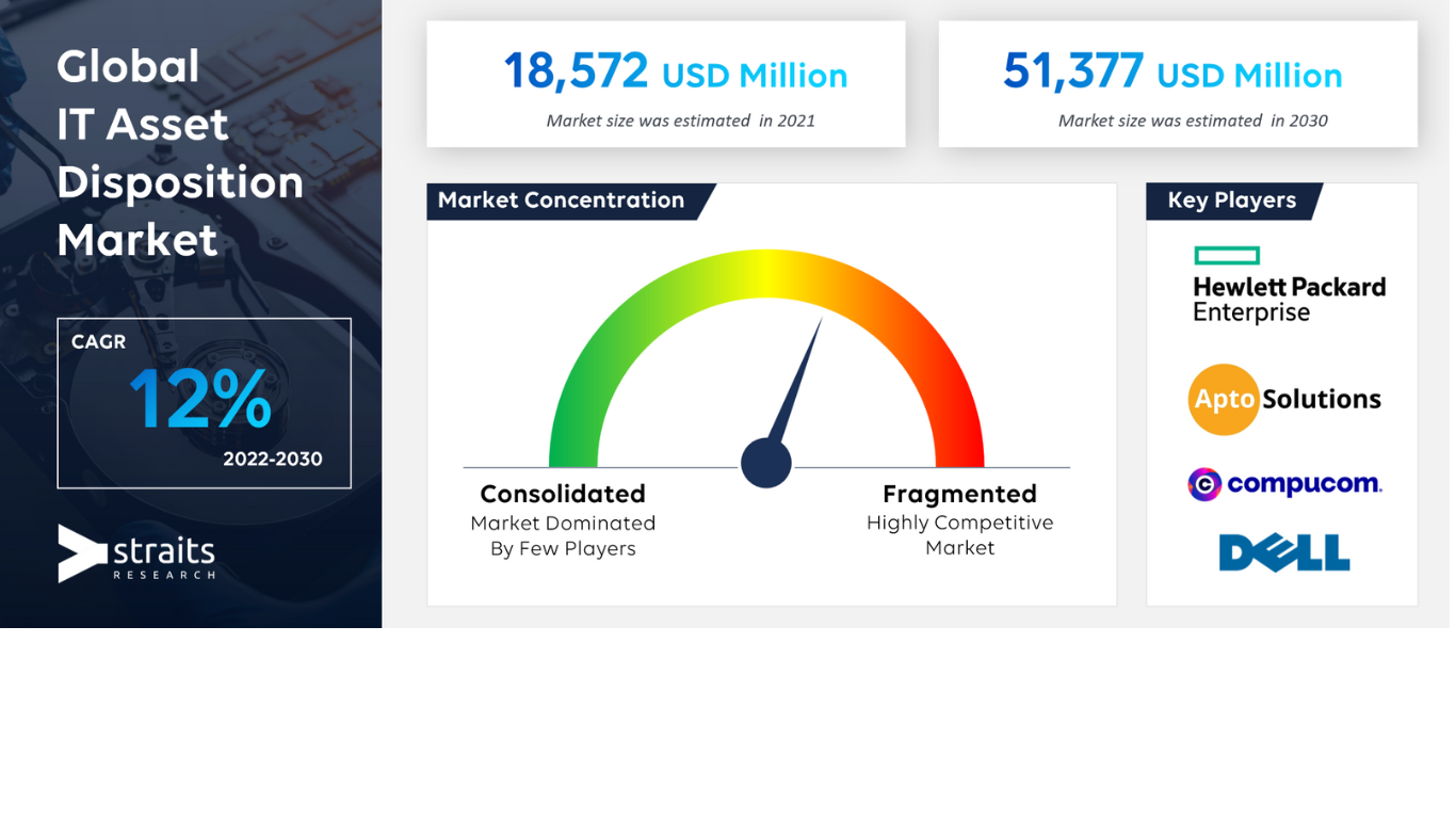 ITAD Market aims USD 51.37 Bn by 2030: Straits Research - INTLBM