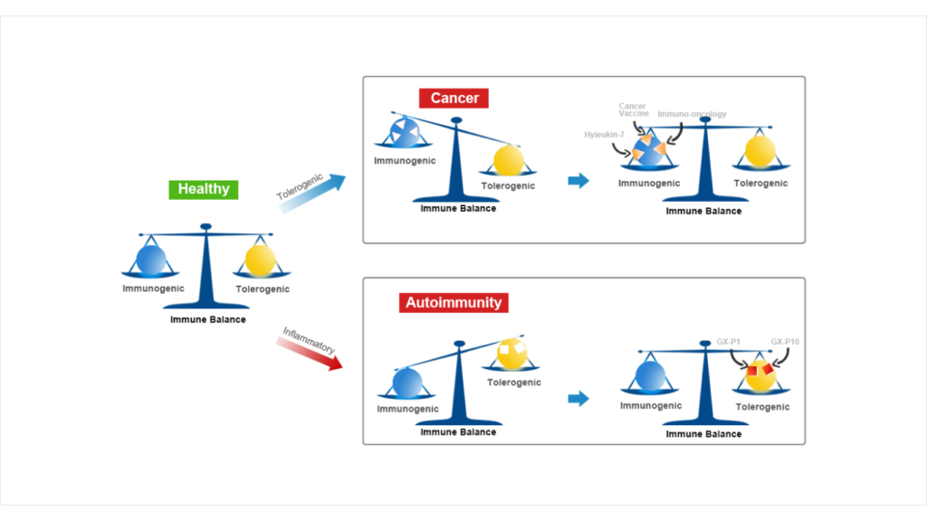 Genexine’s Therapeutic DNA Vaccine shows significant development - INTLBM